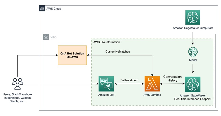 AWS AI on LinkedIn: Exploring Generative AI in conversational ... AWS AI on LinkedIn: Exploring Generative AI in conversational ...
