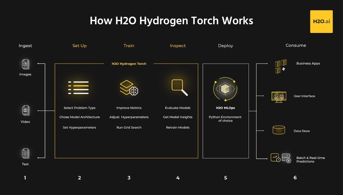 Jeff Schwartzman on LinkedIn: Introducing H2O Hydrogen Torch: A No-code ... Jeff Schwartzman on LinkedIn: Introducing H2O Hydrogen Torch: A No-code ...