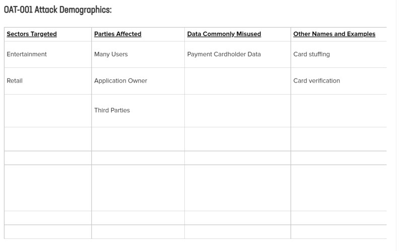 Fletcher Bonds on LinkedIn: OWASP Automated Threats - OAT-001 Carding Fletcher Bonds on LinkedIn: OWASP Automated Threats - OAT-001 Carding