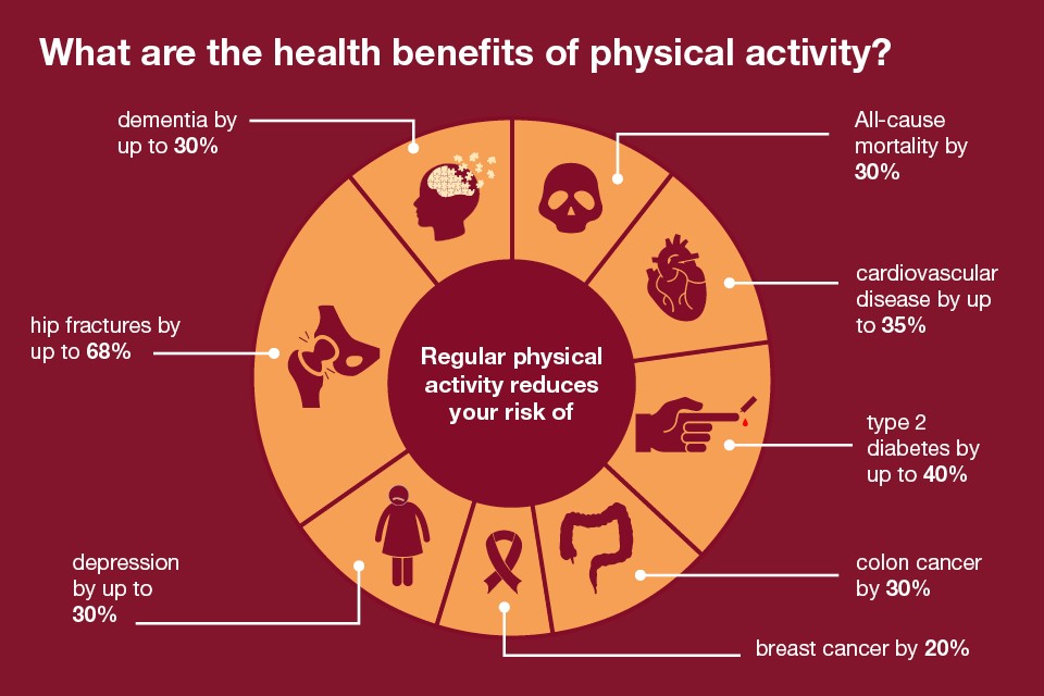 FitBees on LinkedIn: Physical activity: applying All Our Health FitBees on LinkedIn: Physical activity: applying All Our Health