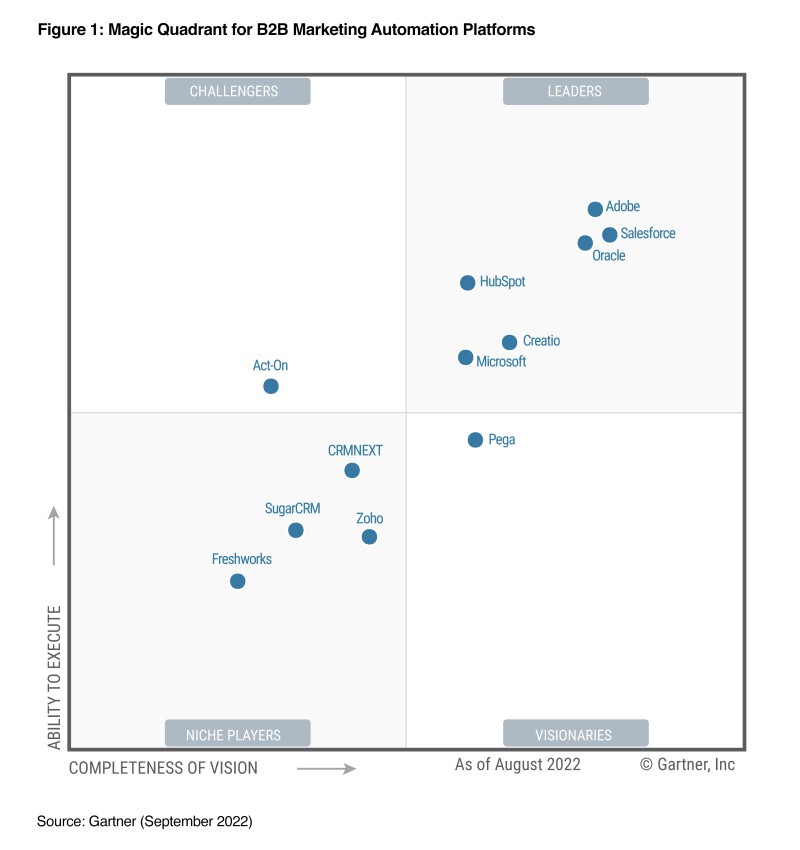 Webster Pilcher on LinkedIn: HubSpot Named a Leader in 2022 Gartner ... Webster Pilcher on LinkedIn: HubSpot Named a Leader in 2022 Gartner ...