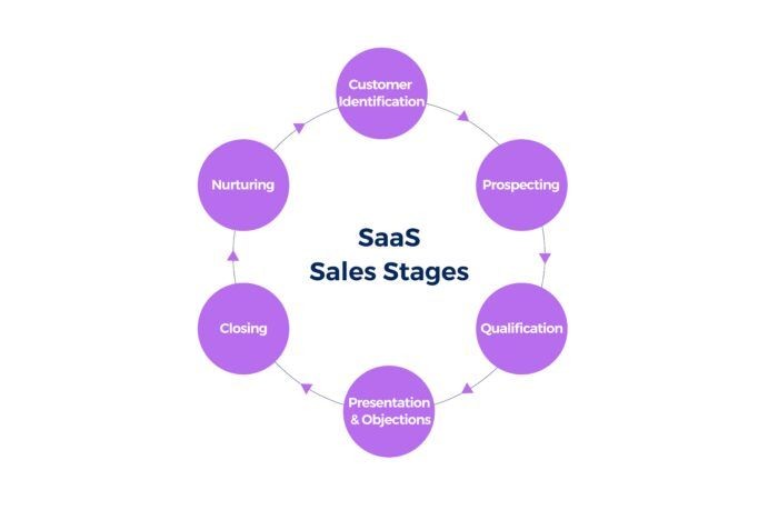 BluLogix on LinkedIn: 7 Essential Stages of a Successful B2B SaaS Sales ... BluLogix on LinkedIn: 7 Essential Stages of a Successful B2B SaaS Sales ...