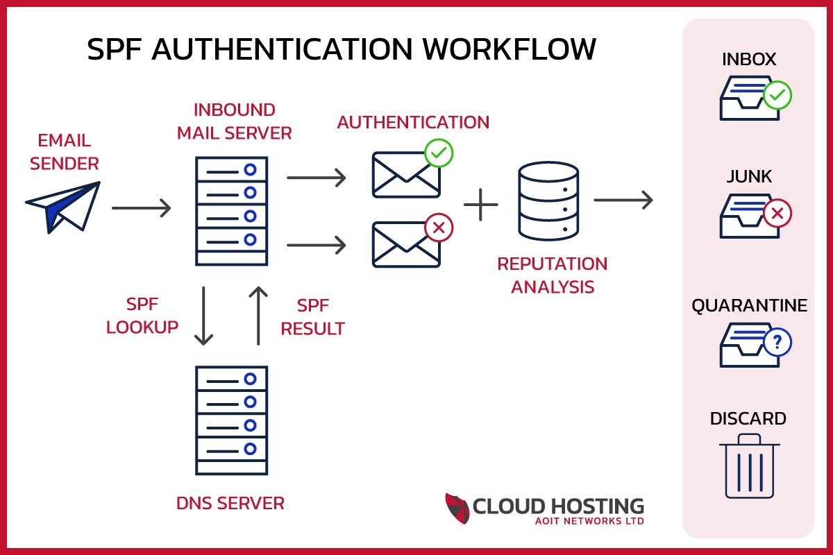 Andrew Oliver on LinkedIn: SPF Records Explained - AOIT CLOUD HOSTING Andrew Oliver on LinkedIn: SPF Records Explained - AOIT CLOUD HOSTING