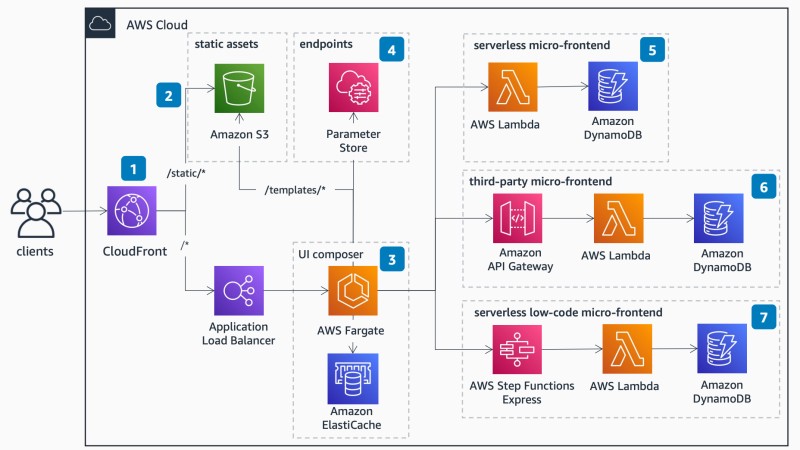 Luca Mezzalira on LinkedIn: Server-Side Rendering Micro-Frontends in ... Luca Mezzalira on LinkedIn: Server-Side Rendering Micro-Frontends in ...