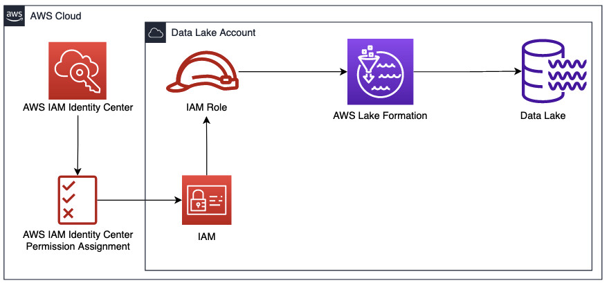 Raiza Alejandra Acosta Cajamarca on LinkedIn: Integrate AWS IAM ... Raiza Alejandra Acosta Cajamarca on LinkedIn: Integrate AWS IAM ...