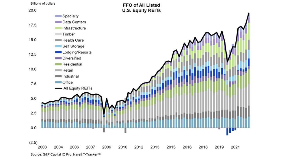 Nareit on LinkedIn: REITs Deliver Record Operating Performance Amid ... Nareit on LinkedIn: REITs Deliver Record Operating Performance Amid ...