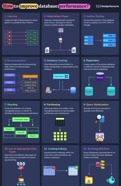 Yamini C on LinkedIn: #databaseperformance #dataoptimization #indexing ... Yamini C on LinkedIn: #databaseperformance #dataoptimization #indexing ...