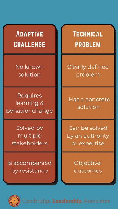 Cambridge Leadership Associates on LinkedIn: Adaptive Challenges vs ... Cambridge Leadership Associates on LinkedIn: Adaptive Challenges vs ...