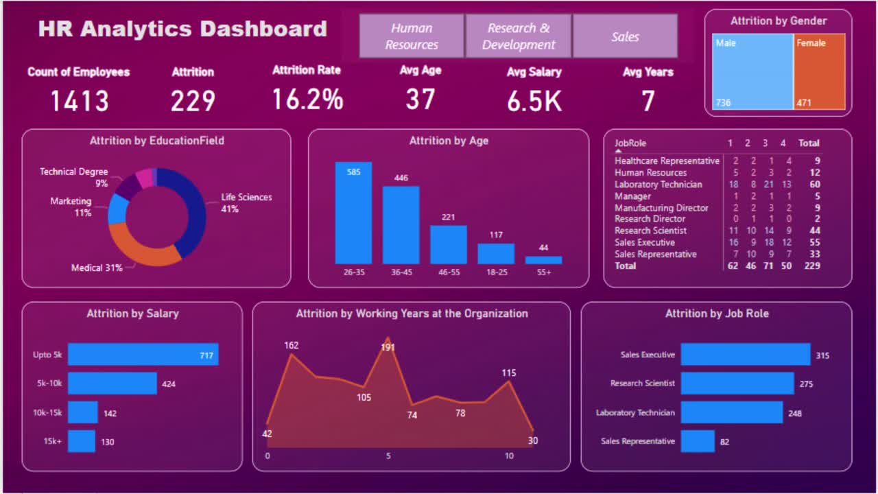 Shreya Sahu on LinkedIn: #powerbi #project #attrition #matrix #insights ... Shreya Sahu on LinkedIn: #powerbi #project #attrition #matrix #insights ...