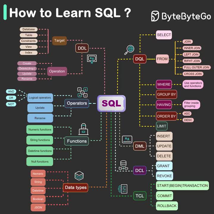 CST - Cyber Sapient on LinkedIn: #sql CST - Cyber Sapient on LinkedIn: #sql