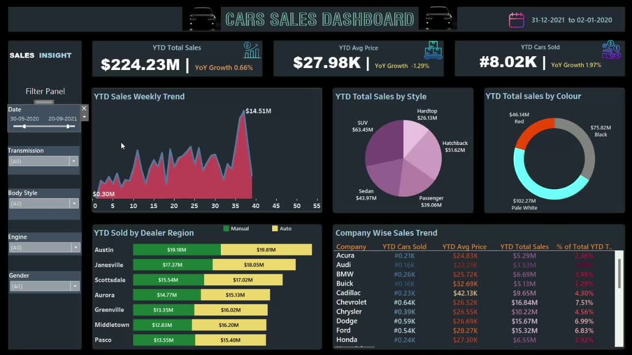 Shreyash Patil on LinkedIn: So excited to share a Dashboard on Car ... Shreyash Patil on LinkedIn: So excited to share a Dashboard on Car ...