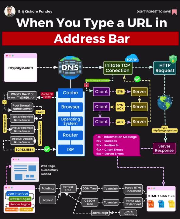 Kenzo Ho on LinkedIn: The Journey of a URL: From Your Keyboard to a ... Kenzo Ho on LinkedIn: The Journey of a URL: From Your Keyboard to a ...