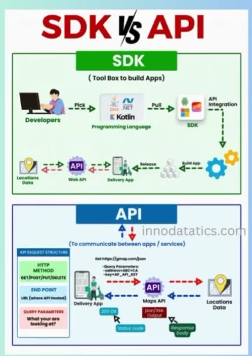 INNODATATICS * Innovation | Data | Analytics on LinkedIn: #sdkvsapi # ... INNODATATICS * Innovation | Data | Analytics on LinkedIn: #sdkvsapi # ...