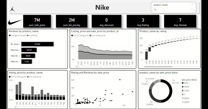 Tanmaya Sahu on LinkedIn: #dashboard #powerbi #nike #datavisualization ... Tanmaya Sahu on LinkedIn: #dashboard #powerbi #nike #datavisualization ...