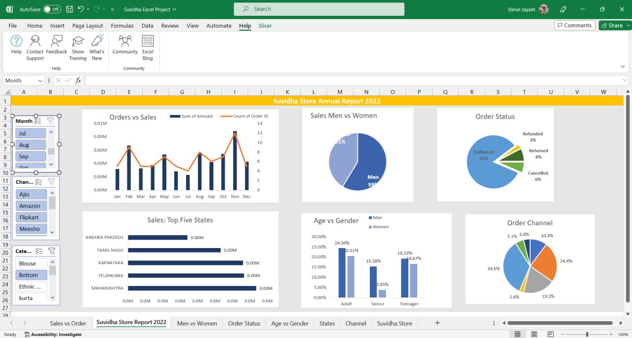 VARUN KUMAR on LinkedIn: #dataanalysis #salesdashboard # ... VARUN KUMAR on LinkedIn: #dataanalysis #salesdashboard # ...