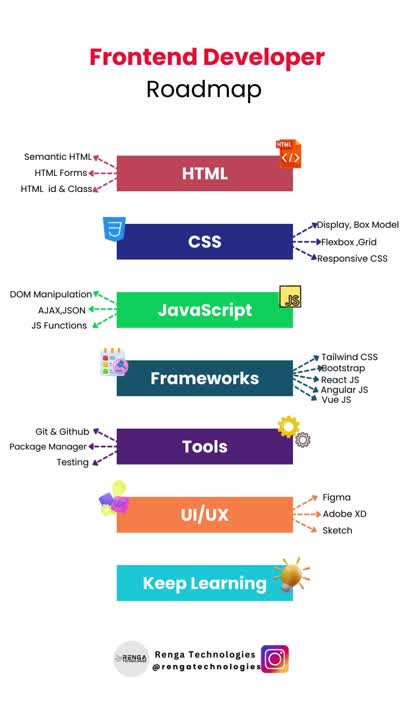Renga Technologies on LinkedIn: #frontendroadmap #webdevelopment #html ... Renga Technologies on LinkedIn: #frontendroadmap #webdevelopment #html ...