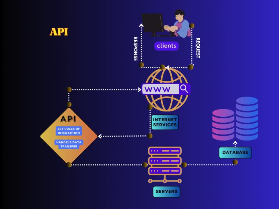 Shahil Mahato on LinkedIn: #construction #api #integration # ... Shahil Mahato on LinkedIn: #construction #api #integration # ...