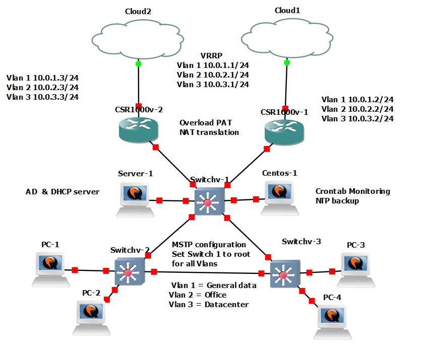 Xaviar Cordova on LinkedIn: CCNP Lab #1 - part 1: Layer 2 In this ... Xaviar Cordova on LinkedIn: CCNP Lab #1 - part 1: Layer 2 In this ...