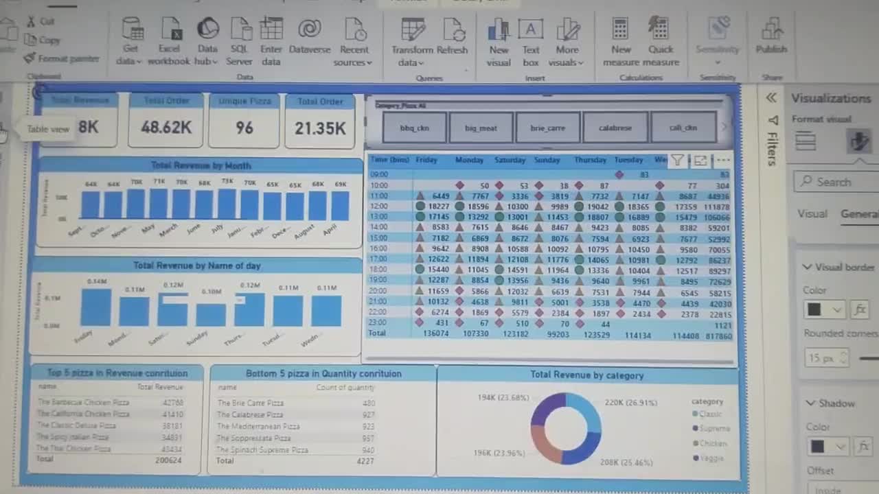 NIMESH PRAJAPATI on LinkedIn: Completed project in power bi under me ... NIMESH PRAJAPATI on LinkedIn: Completed project in power bi under me ...