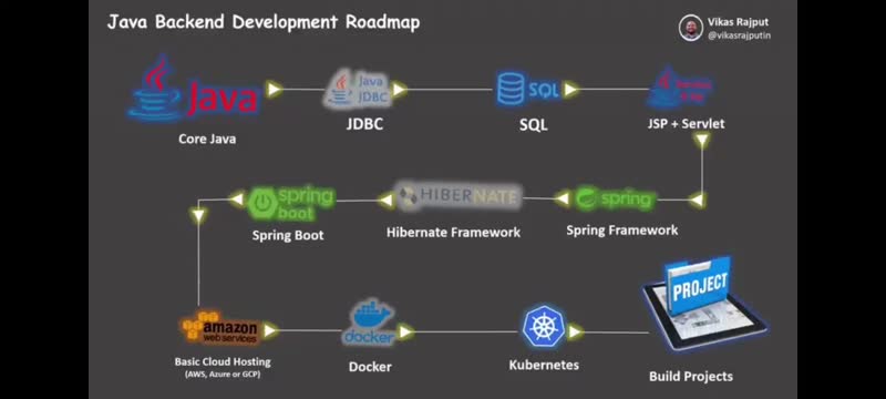 Nishant Yadav on LinkedIn: #java #javadeveloper #springboot #roadmap Nishant Yadav on LinkedIn: #java #javadeveloper #springboot #roadmap