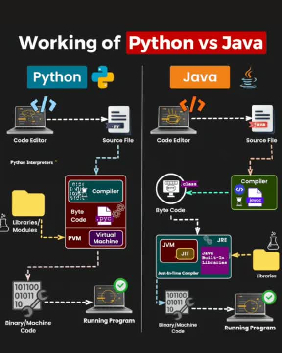 Jones Sathya on LinkedIn: #python #java #programming #working #learning ... Jones Sathya on LinkedIn: #python #java #programming #working #learning ...