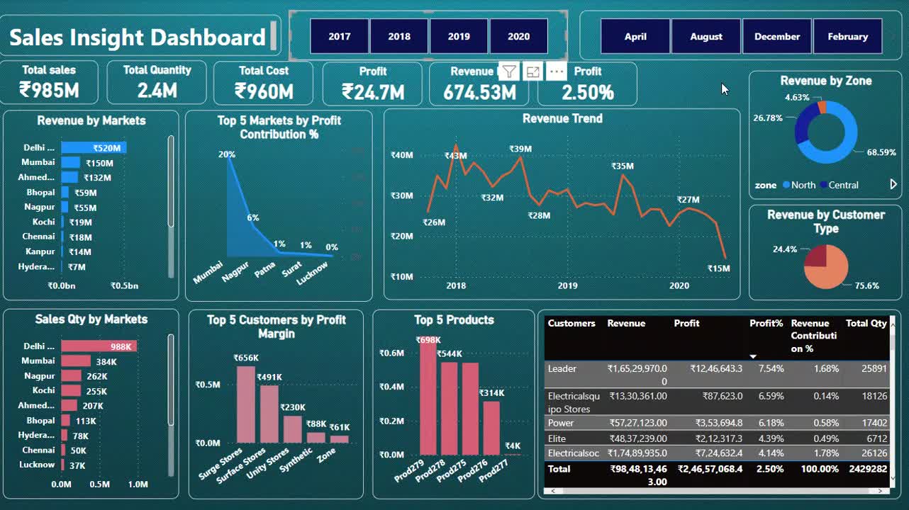 Suhasi Dewang on LinkedIn: #dataanalysis #codebasics #powerbi # ... Suhasi Dewang on LinkedIn: #dataanalysis #codebasics #powerbi # ...