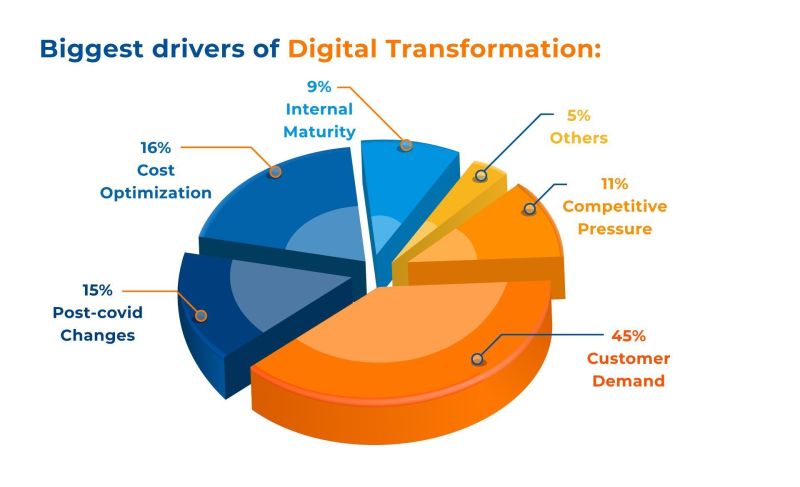 What are the driving factors behind digital transformation? | Kanerika ... What are the driving factors behind digital transformation? | Kanerika ...