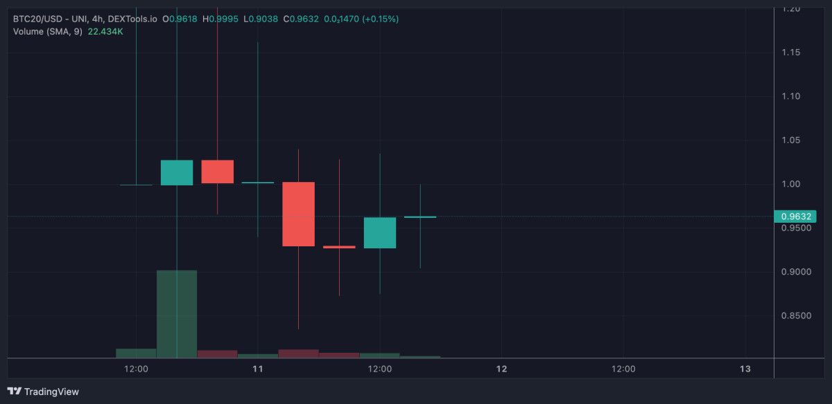Sean Brizendine on LinkedIn: Bitcoin Alternative BTC20 Price Ready to ... Sean Brizendine on LinkedIn: Bitcoin Alternative BTC20 Price Ready to ...