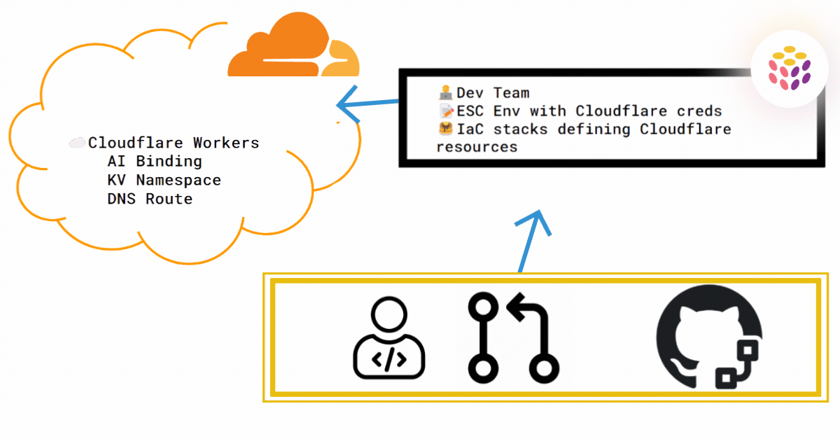 Pulumi on LinkedIn: GitOps in Action: Deploy a Serverless AI app with ... Pulumi on LinkedIn: GitOps in Action: Deploy a Serverless AI app with ...