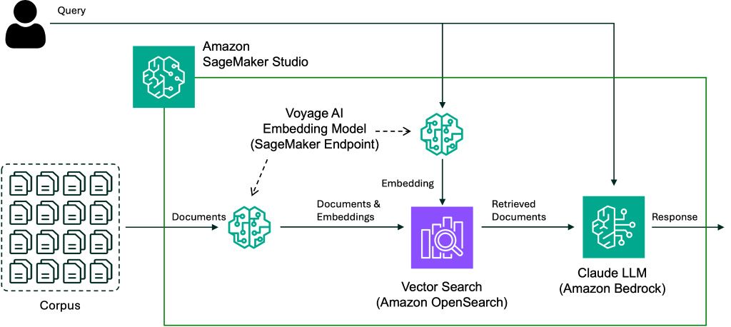 CloudSensei on LinkedIn: RAG architecture with Voyage AI embedding ... CloudSensei on LinkedIn: RAG architecture with Voyage AI embedding ...