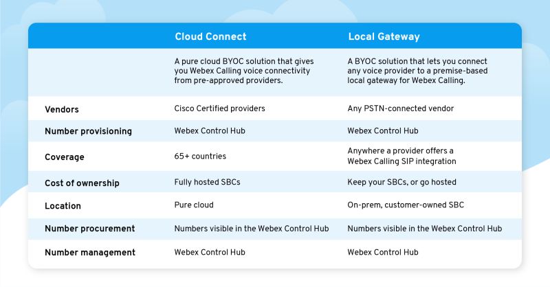 Jimmy Naughton on LinkedIn: Webex Calling: Cloud Connect vs. Local ... Jimmy Naughton on LinkedIn: Webex Calling: Cloud Connect vs. Local ...