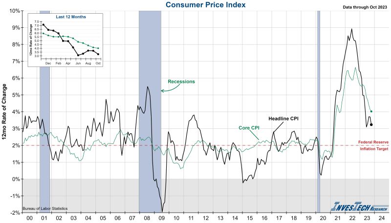 InvesTech Research on LinkedIn: Consumer Price Index (CPI) InvesTech Research on LinkedIn: Consumer Price Index (CPI)