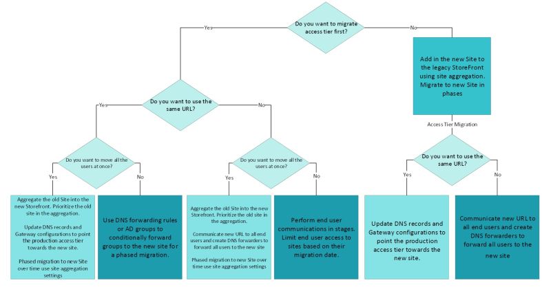 Citrix on LinkedIn: Tech Paper: CVAD LTSR Parallel Migration Citrix on LinkedIn: Tech Paper: CVAD LTSR Parallel Migration