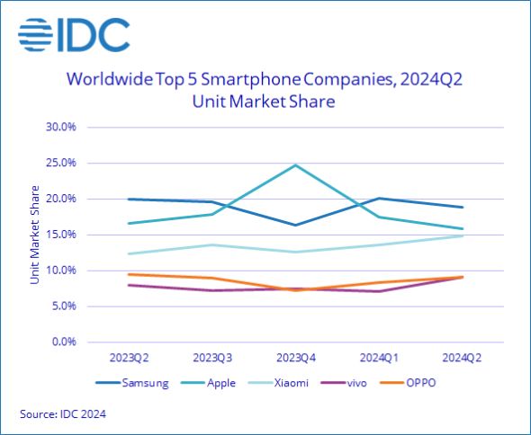 Gary Pageau on LinkedIn: IDC: Worldwide smartphone market grew 6.5% in ... Gary Pageau on LinkedIn: IDC: Worldwide smartphone market grew 6.5% in ...