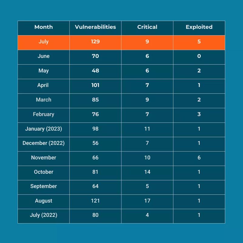 Automox on LinkedIn: 🚨 5 Zero-days and 129 Vulnerabilities 🤯 Time to ... Automox on LinkedIn: 🚨 5 Zero-days and 129 Vulnerabilities 🤯 Time to ...