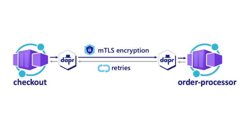 Diagrid on LinkedIn: Microservices communication using Dapr Service ... Diagrid on LinkedIn: Microservices communication using Dapr Service ...