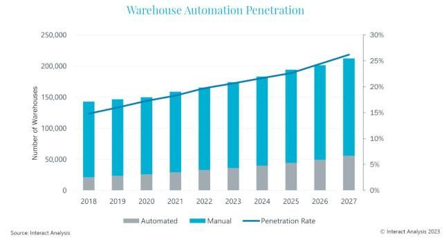 Matt Lilja on LinkedIn: More than a quarter of warehouses to be ... Matt Lilja on LinkedIn: More than a quarter of warehouses to be ...