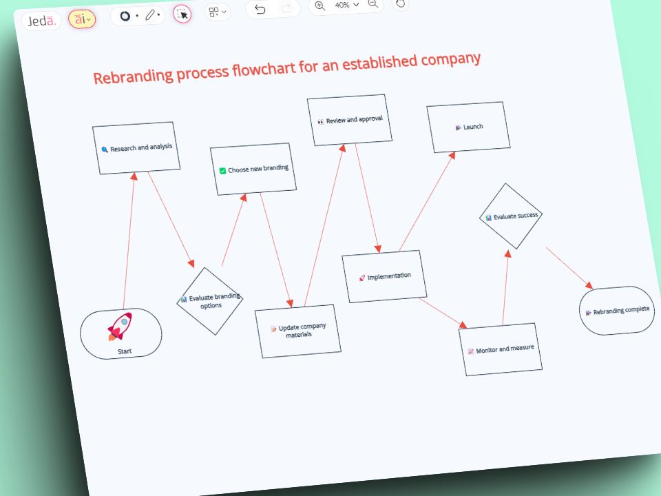 Generative AI Workspace — Jeda.ai on LinkedIn: Generative AI Flowchart ... Generative AI Workspace — Jeda.ai on LinkedIn: Generative AI Flowchart ...
