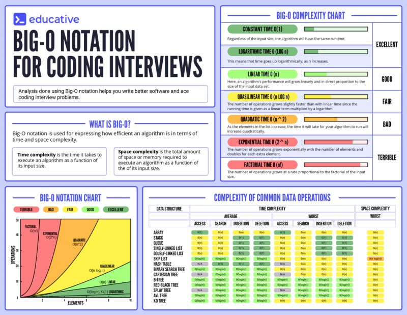Educative on LinkedIn: #bigo #algorithms #codinginterview #programming ... Educative on LinkedIn: #bigo #algorithms #codinginterview #programming ...
