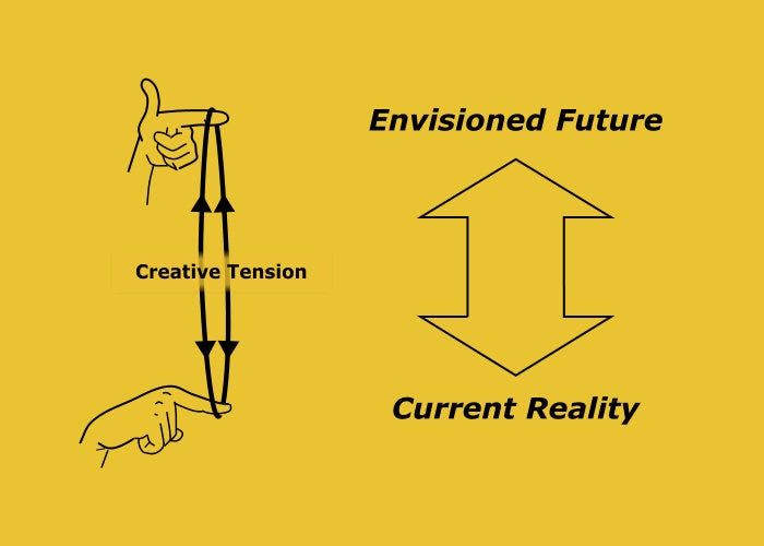 Shivam Singh on LinkedIn: Mastering creative tension Shivam Singh on LinkedIn: Mastering creative tension