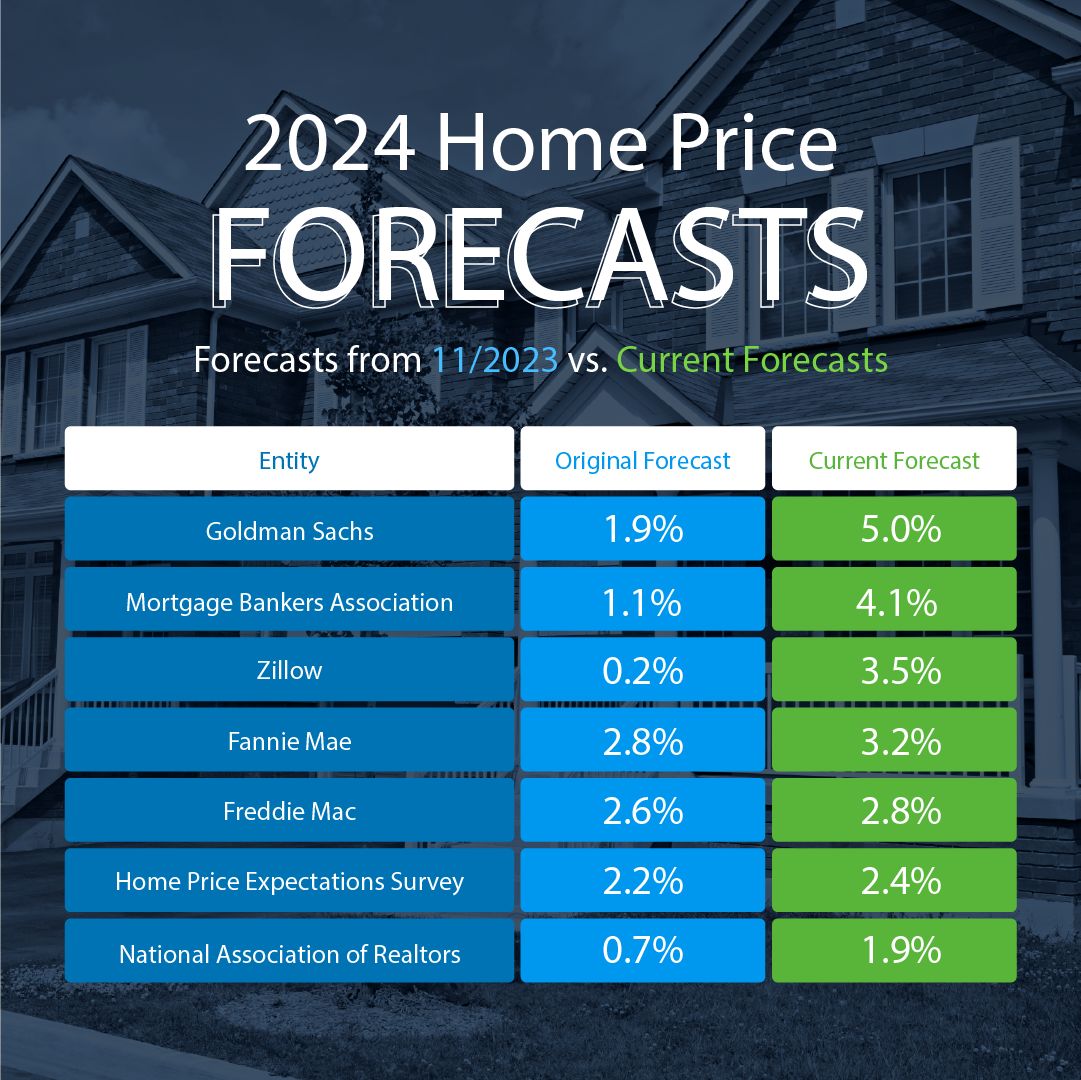 How 2024 home price forecasts affect our area | Ivonne Estrada and ... How 2024 home price forecasts affect our area | Ivonne Estrada and ...