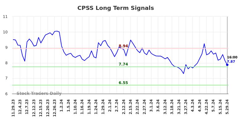 Stock Traders Daily on LinkedIn: (CPSS) Trading Advice Stock Traders Daily on LinkedIn: (CPSS) Trading Advice