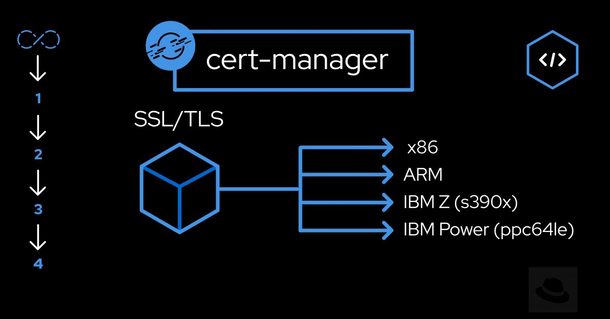 Gineesh Madapparambath on LinkedIn: Simplify certificate management on ... Gineesh Madapparambath on LinkedIn: Simplify certificate management on ...