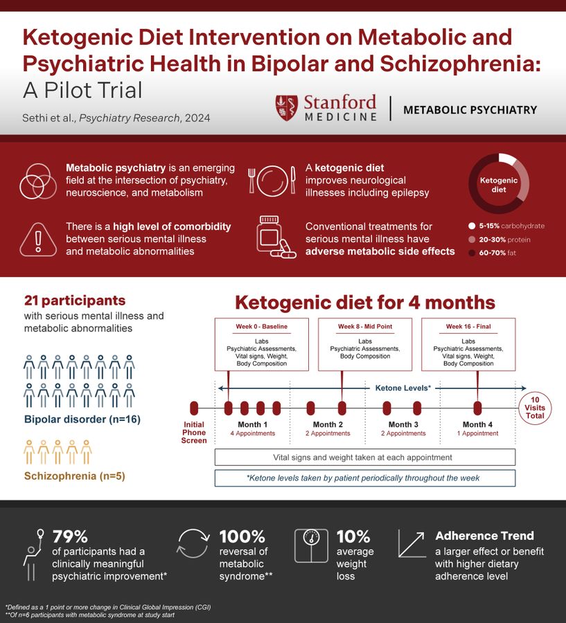 Robert Lufkin MD on LinkedIn: #ketogenicdiet Robert Lufkin MD on LinkedIn: #ketogenicdiet