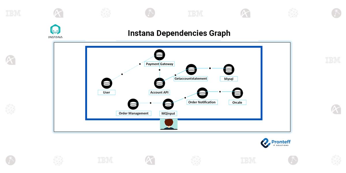 Pronteff IT Solutions on LinkedIn: Explain Instana dependencies Graph. Pronteff IT Solutions on LinkedIn: Explain Instana dependencies Graph.