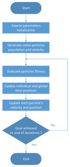 Paper on Particle Swarm Optimization | Energies MDPI posted on the ... Paper on Particle Swarm Optimization | Energies MDPI posted on the ...