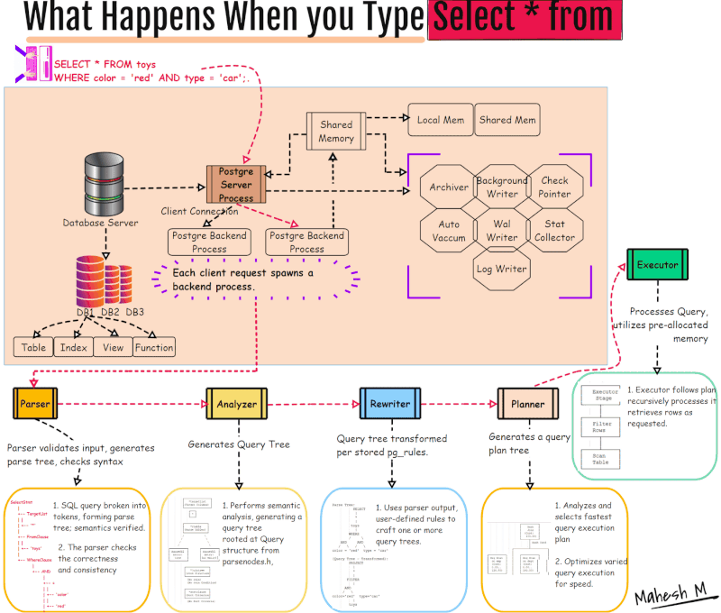 Mahesh Mallikarjunaiah ↗️ on LinkedIn: #postgresql #sql #systemdesign # ... Mahesh Mallikarjunaiah ↗️ on LinkedIn: #postgresql #sql #systemdesign # ...