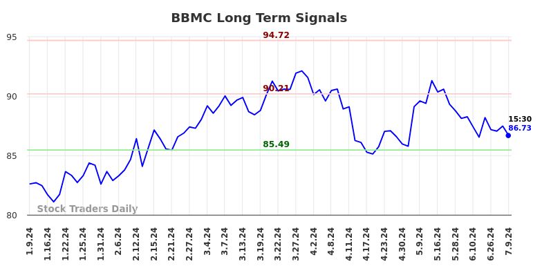 Stock Traders Daily on LinkedIn: (BBMC) Investment Report Stock Traders Daily on LinkedIn: (BBMC) Investment Report