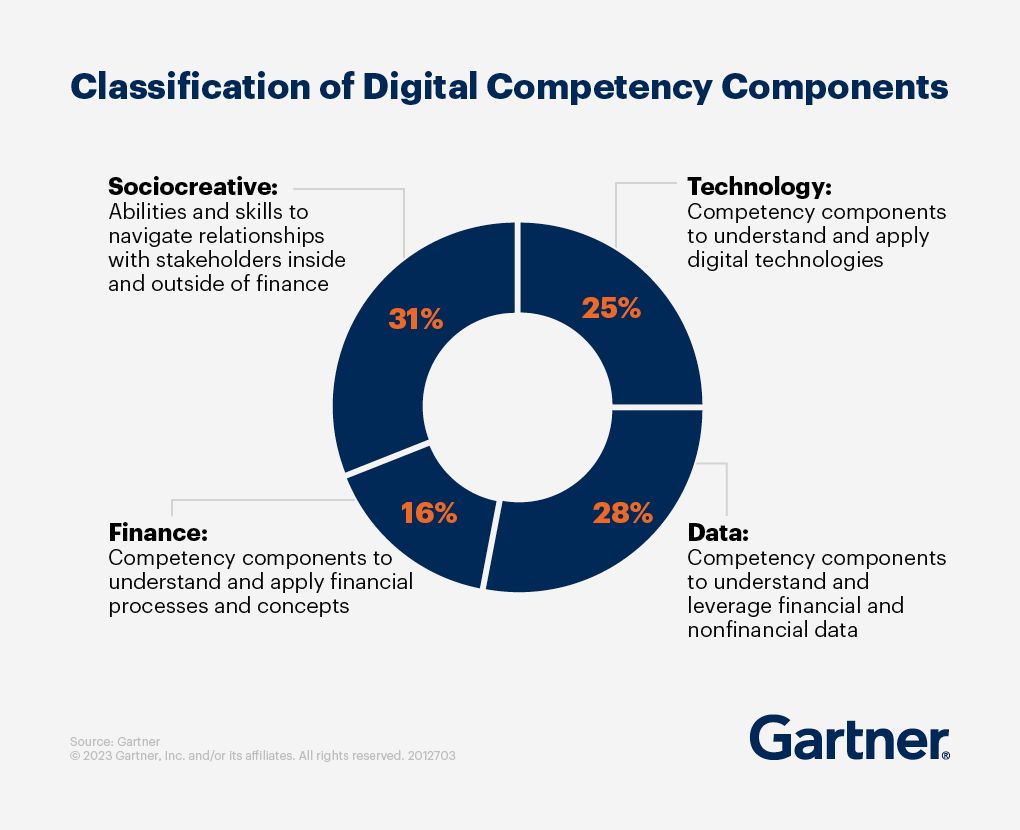 Cort Chandler on LinkedIn: 6 Ways to Modernize the Finance Organization ... Cort Chandler on LinkedIn: 6 Ways to Modernize the Finance Organization ...