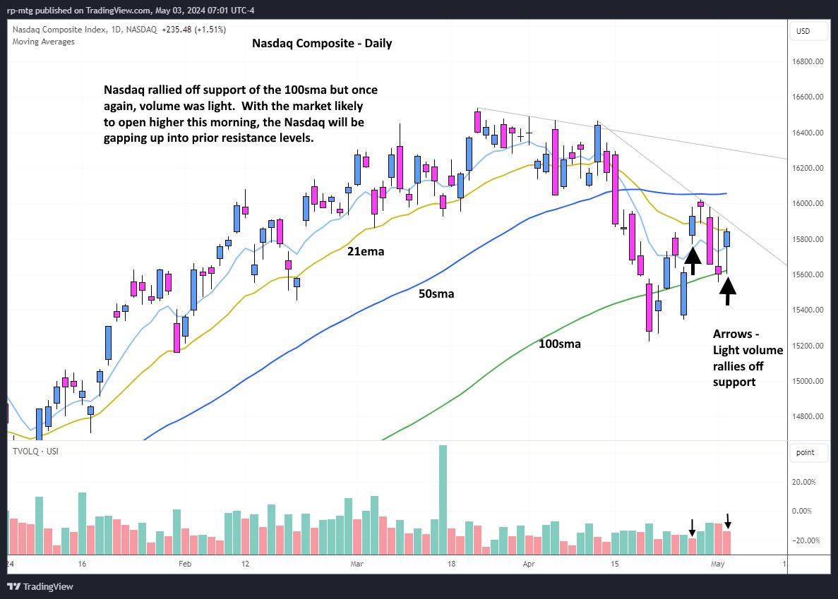 Deron Wagner on LinkedIn: Stock update: Nasdaq Composite rebounds off ... Deron Wagner on LinkedIn: Stock update: Nasdaq Composite rebounds off ...